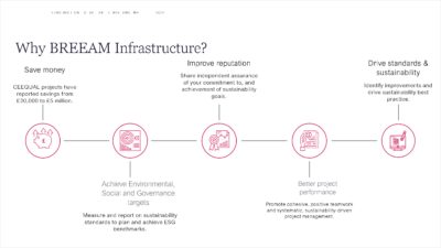 BREEAM Infrastructure | BRE Academy