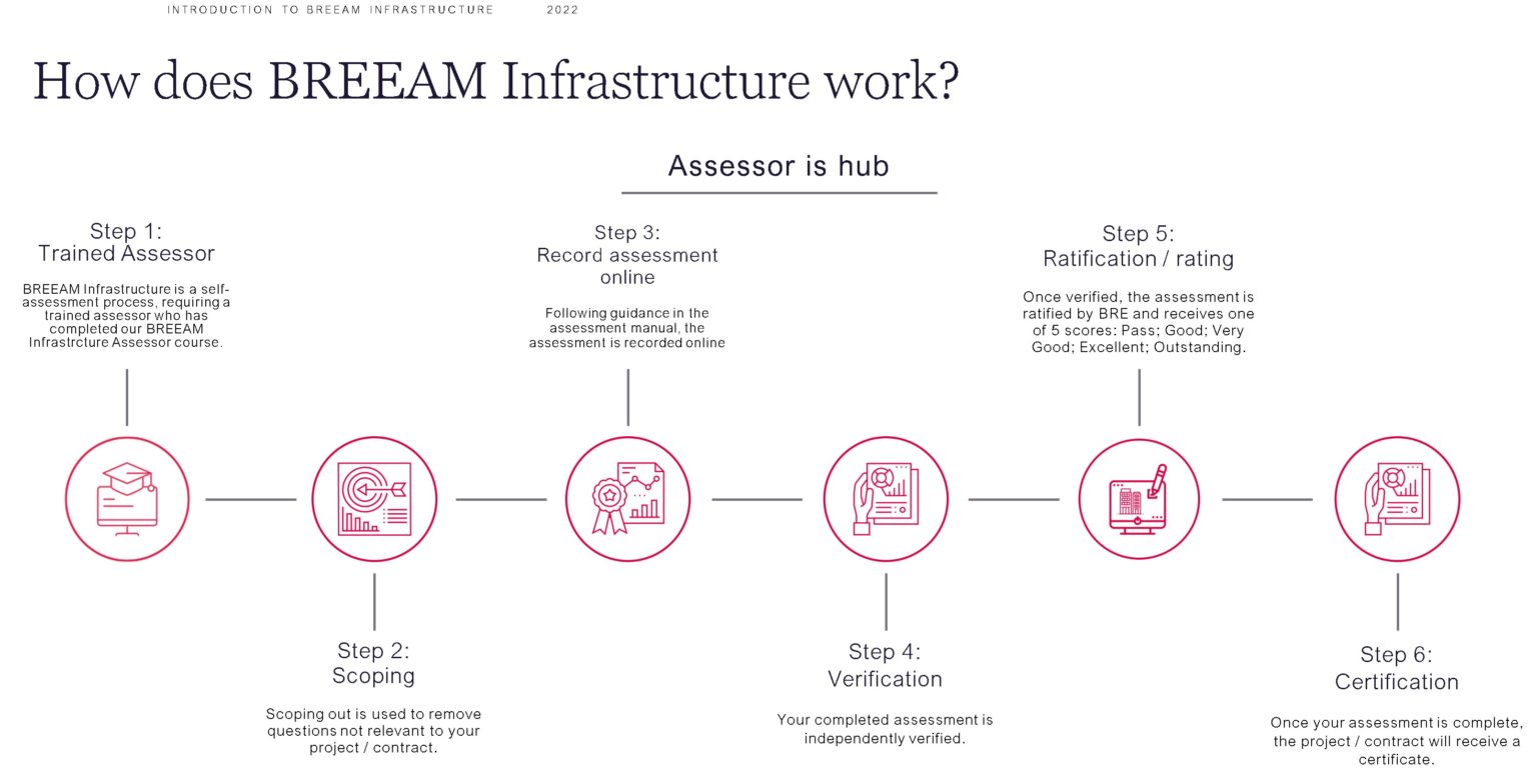BREEAM Infrastructure | BRE Academy