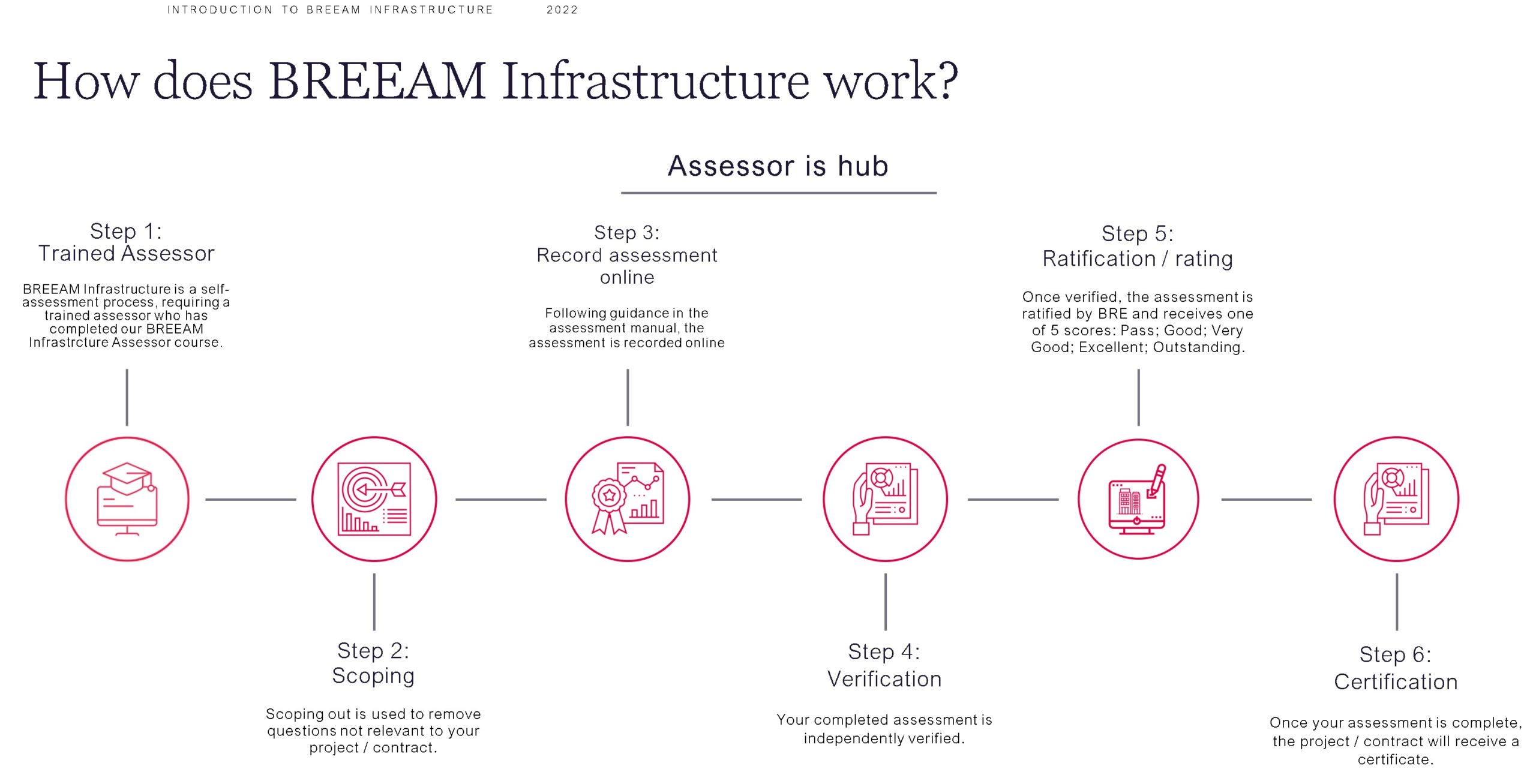 BREEAM Infrastructure | BRE Academy